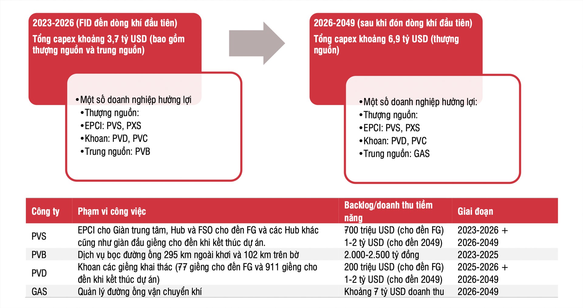 Cổ phiếu dầu khí PVS, PVB, PVD... hưởng lợi từ siêu dự án Lô B - Ô Môn